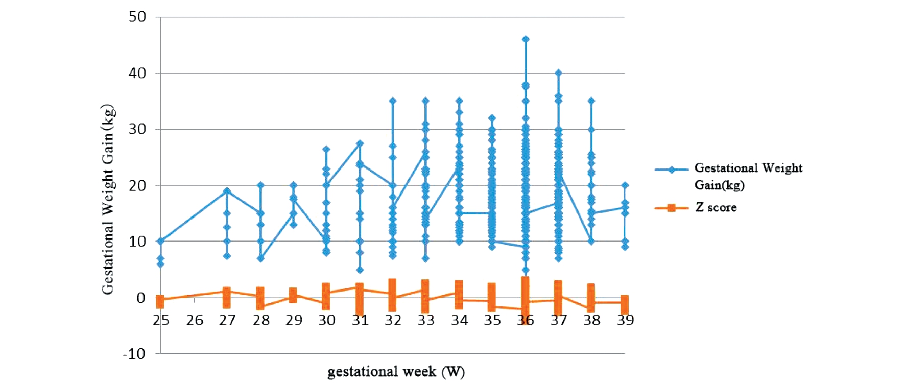 孕期增重Z评分评估辅助生殖双胎妊娠妇女孕期增重程度及对妊娠结局的影响