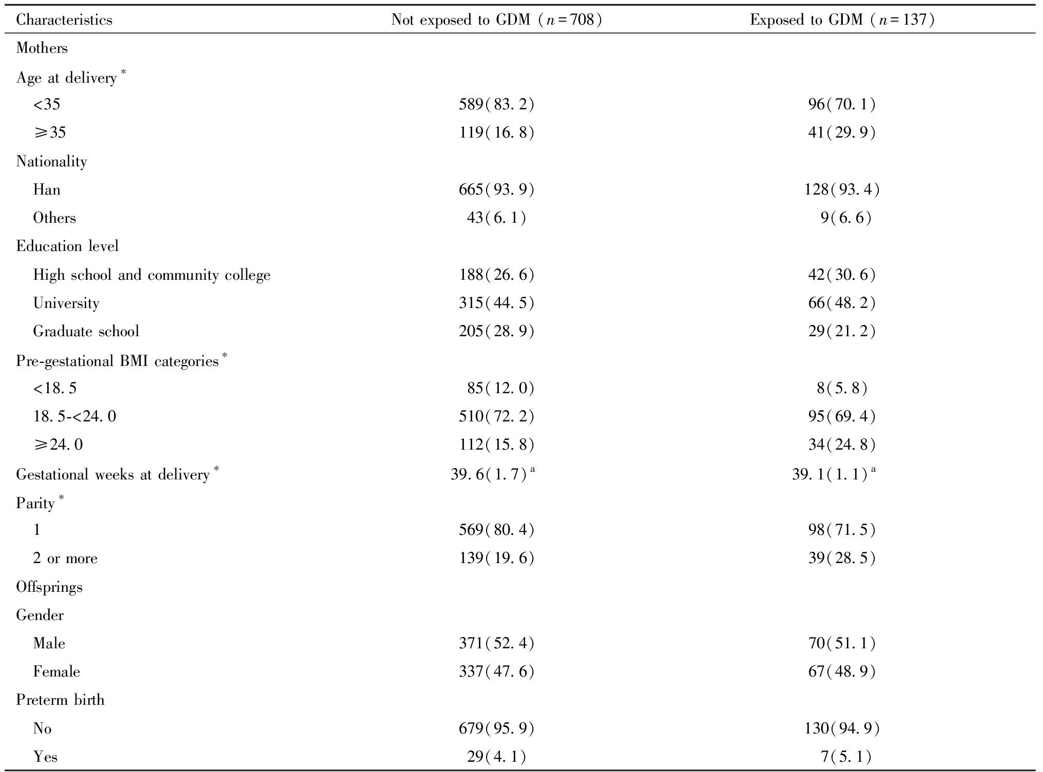 宫内暴露于妊娠期糖尿病与婴儿0～8个月体格生长的关联